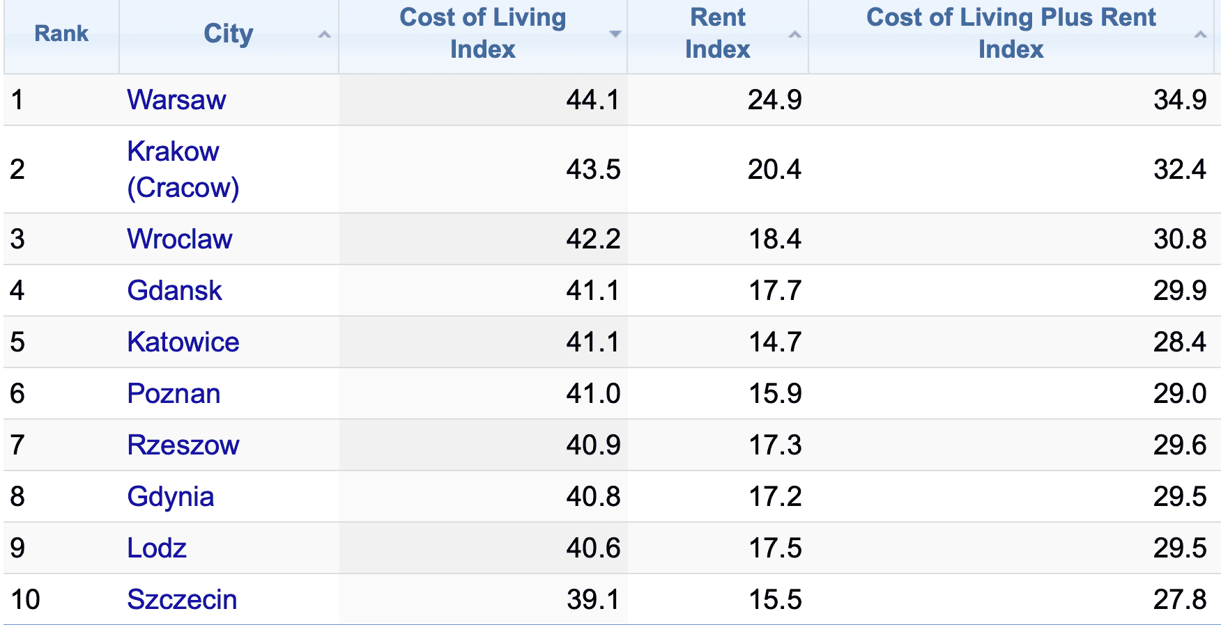 Average living cost in Poland - a harsh reality for some? - Finding Poland