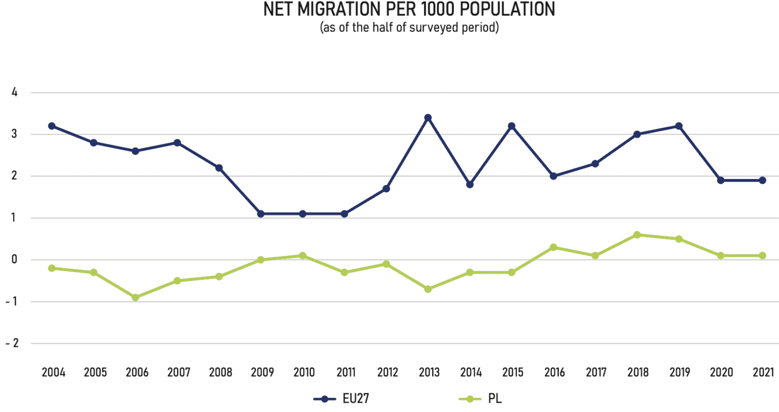 Poland in the EU - 20 Years of Social and Economic Progress