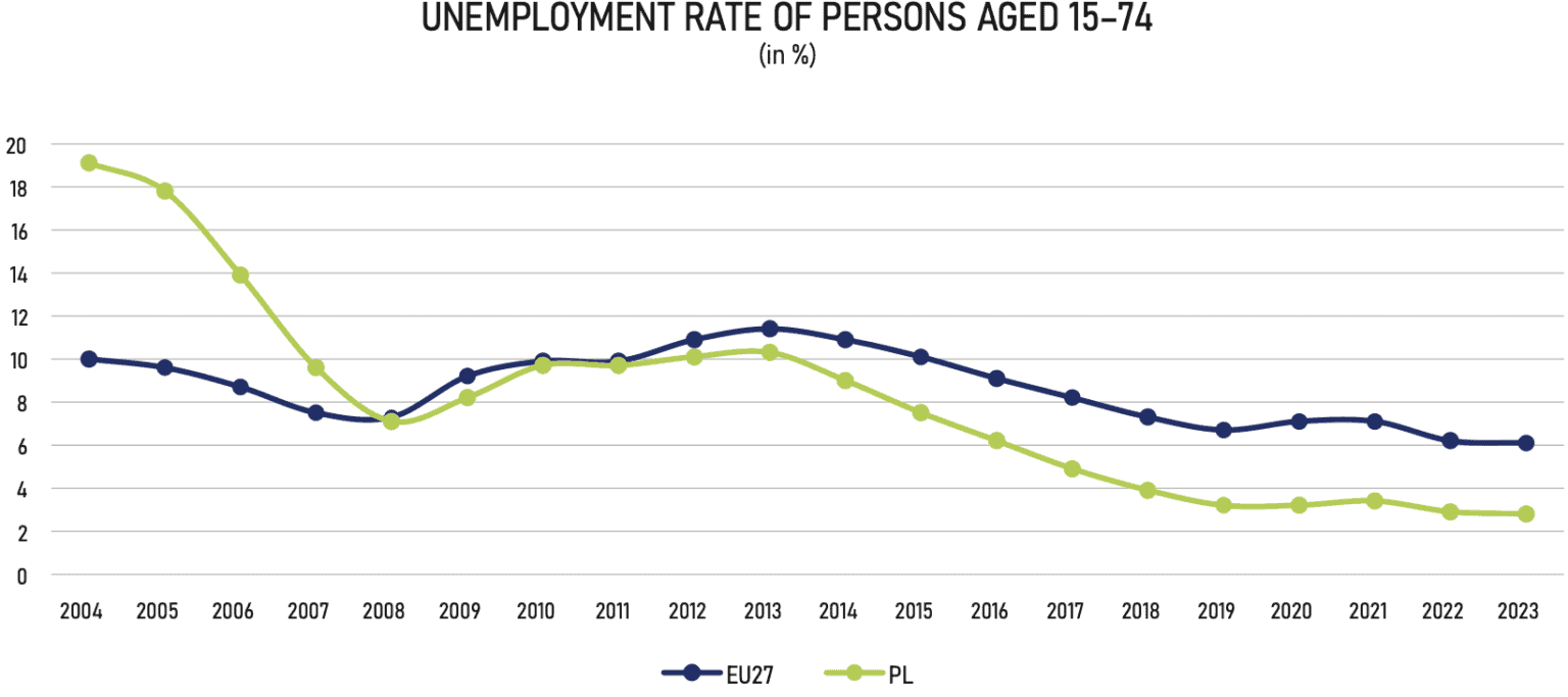 Poland in the EU - 20 Years of Social and Economic Progress
